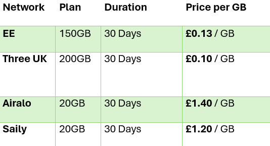 Best PAYG UK eSIM Deals for 2025 from Three and EE | Sim Local